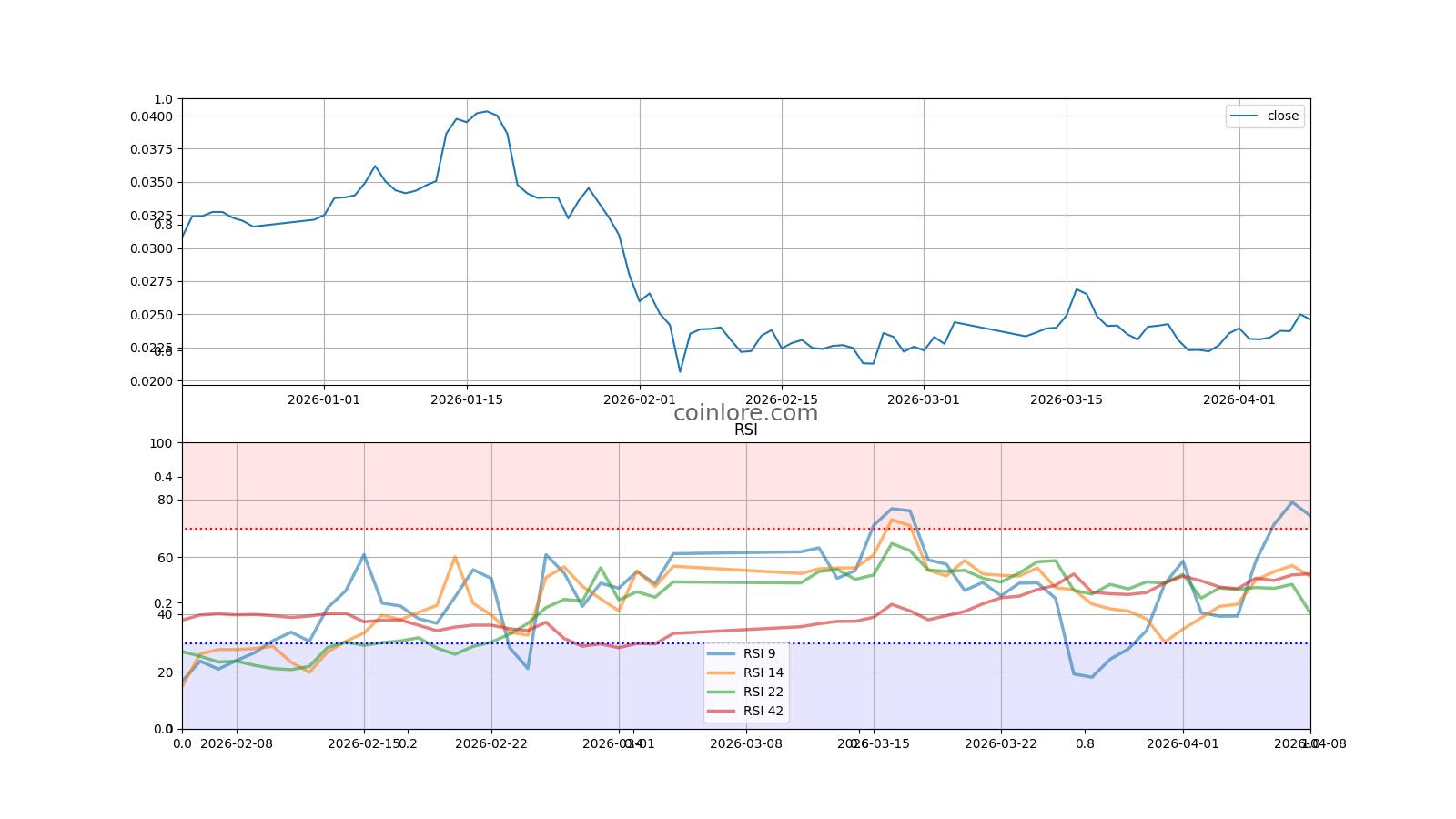 All In RSI indicator
