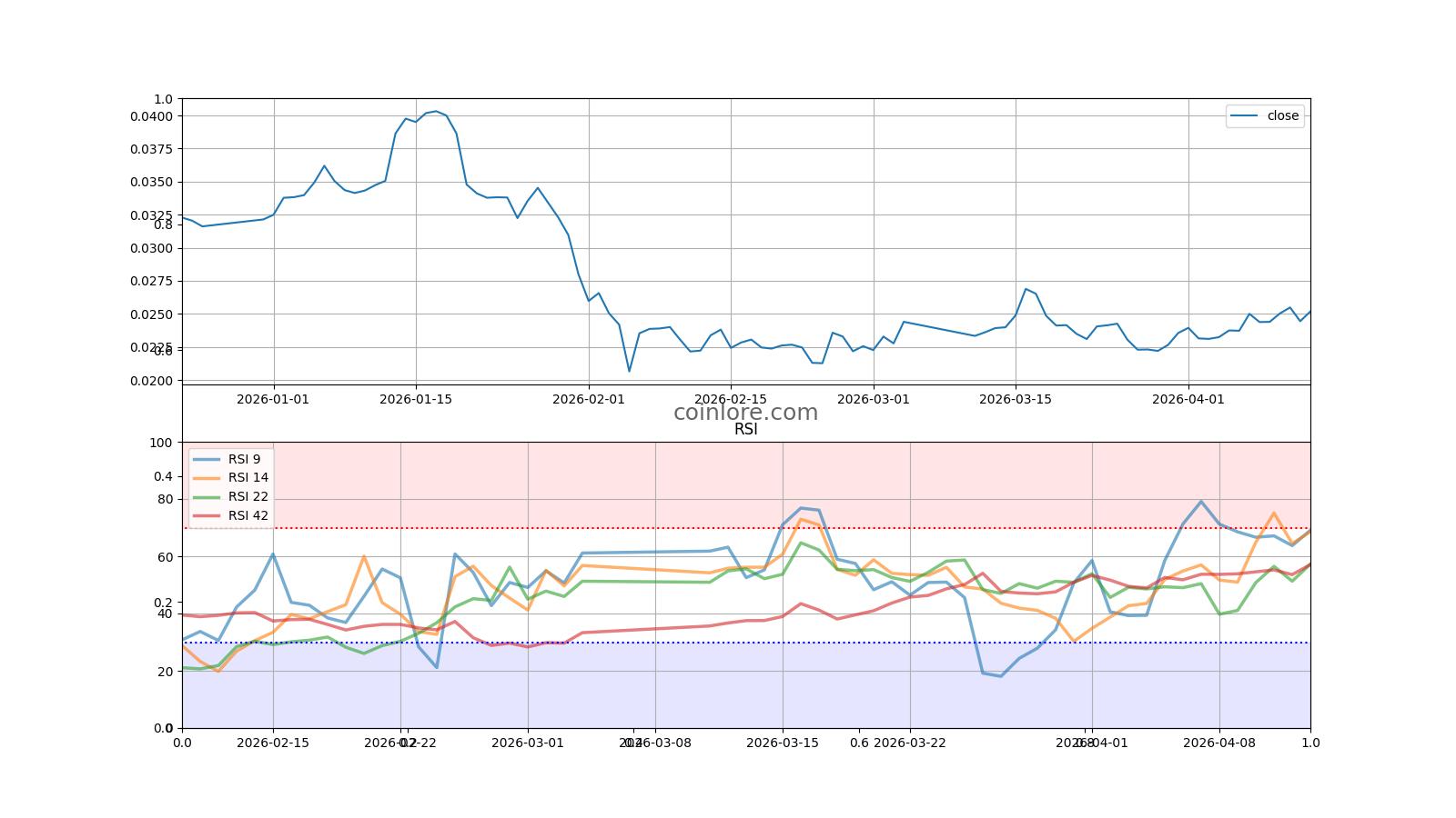All In RSI indicator