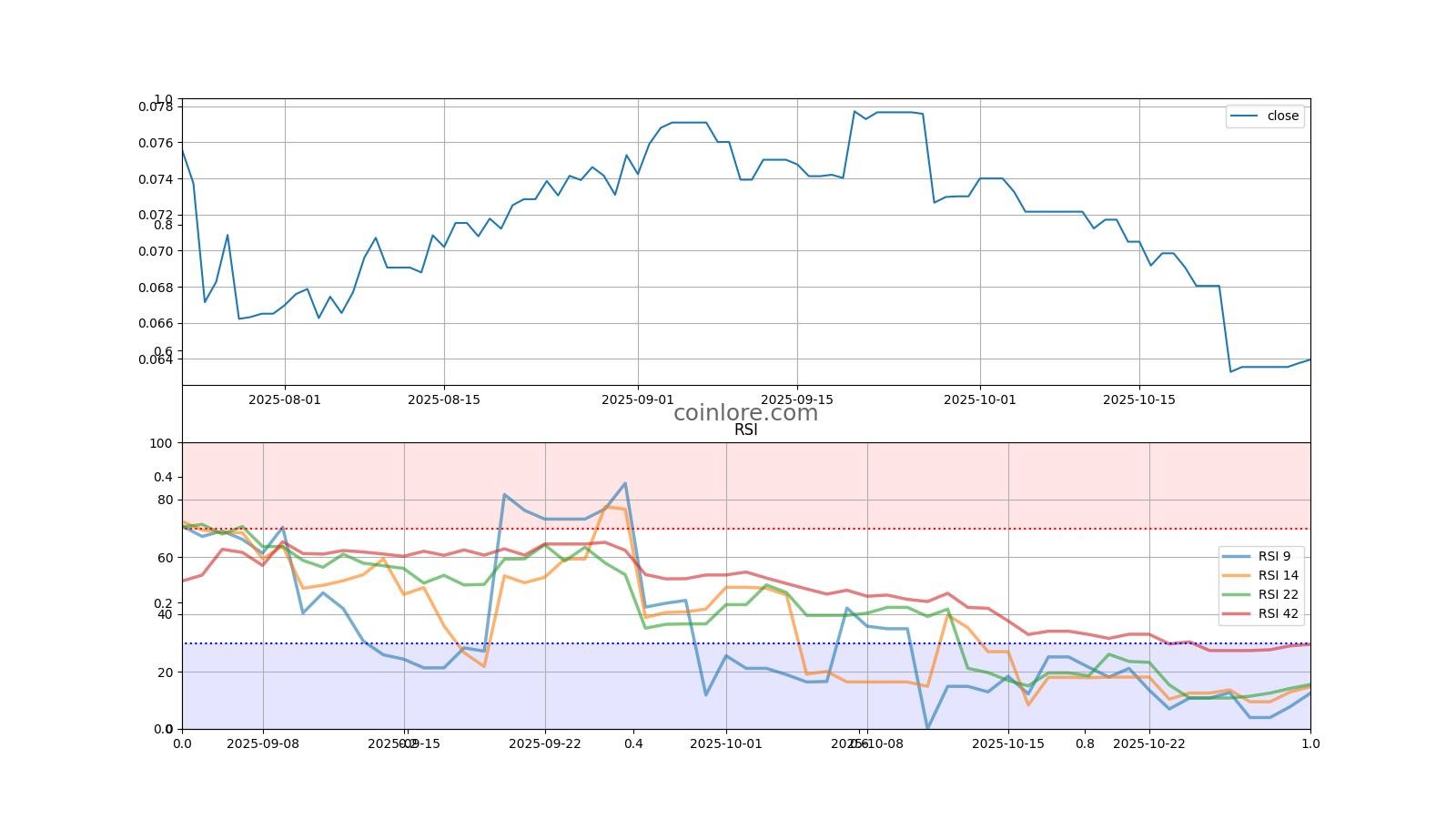 Allbridge RSI indicator