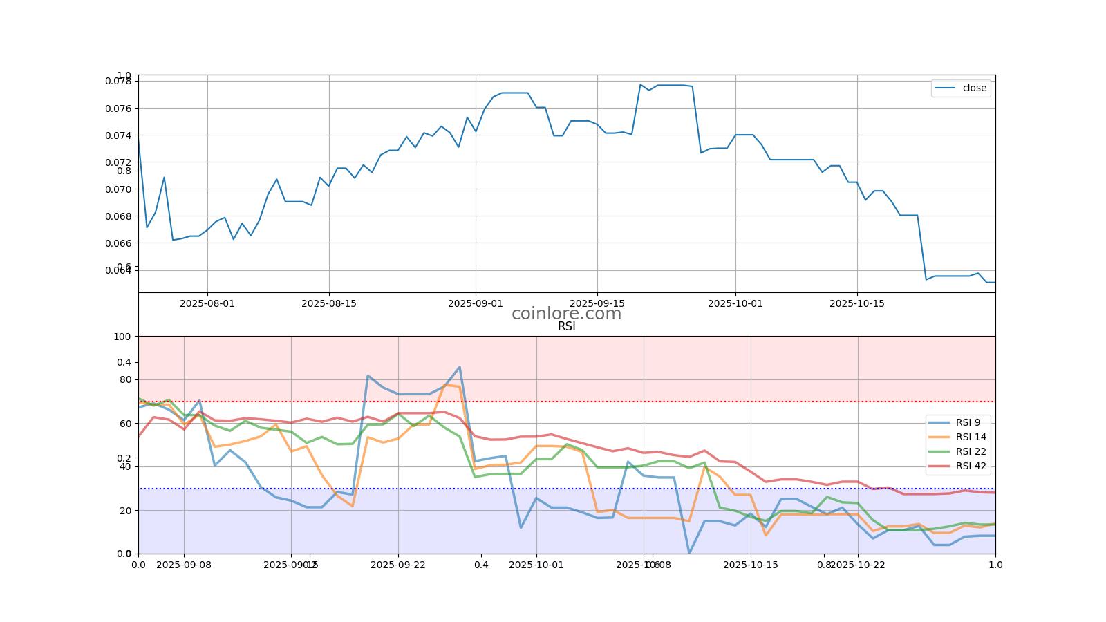 Allbridge RSI indicator
