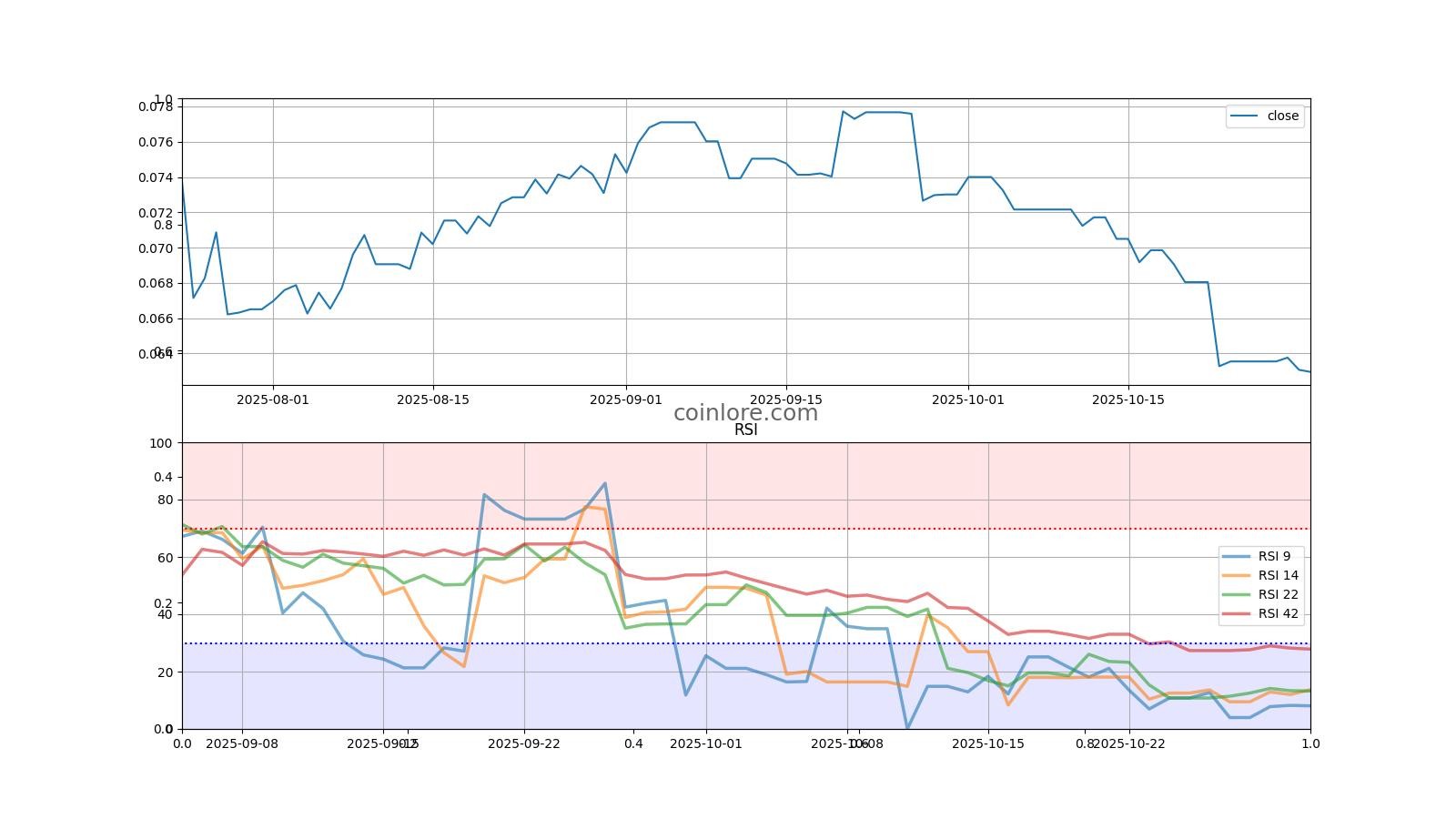Allbridge RSI indicator