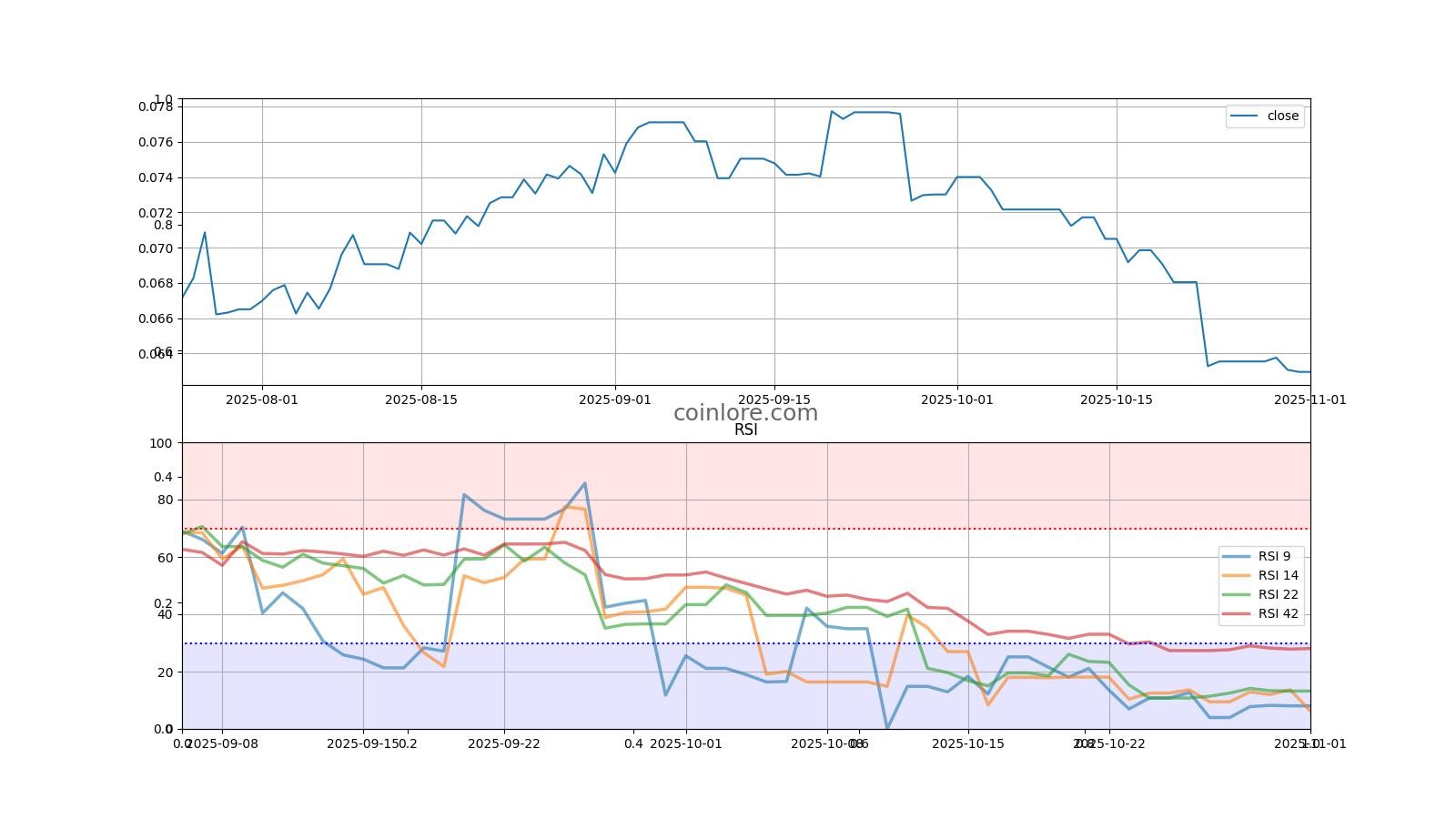 Allbridge RSI indicator