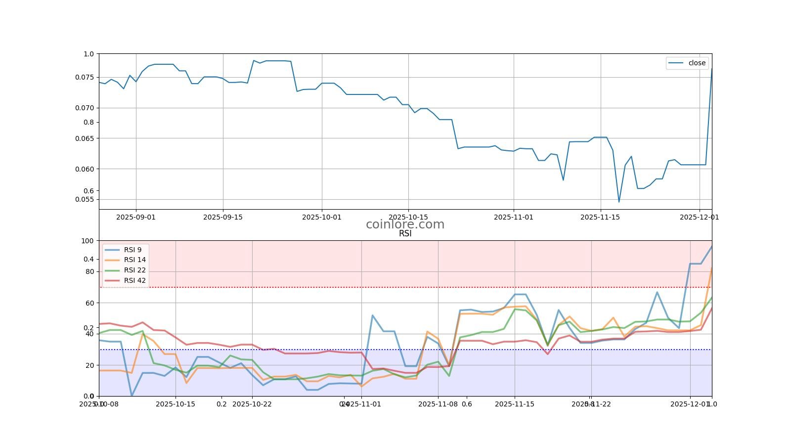 Allbridge RSI indicator