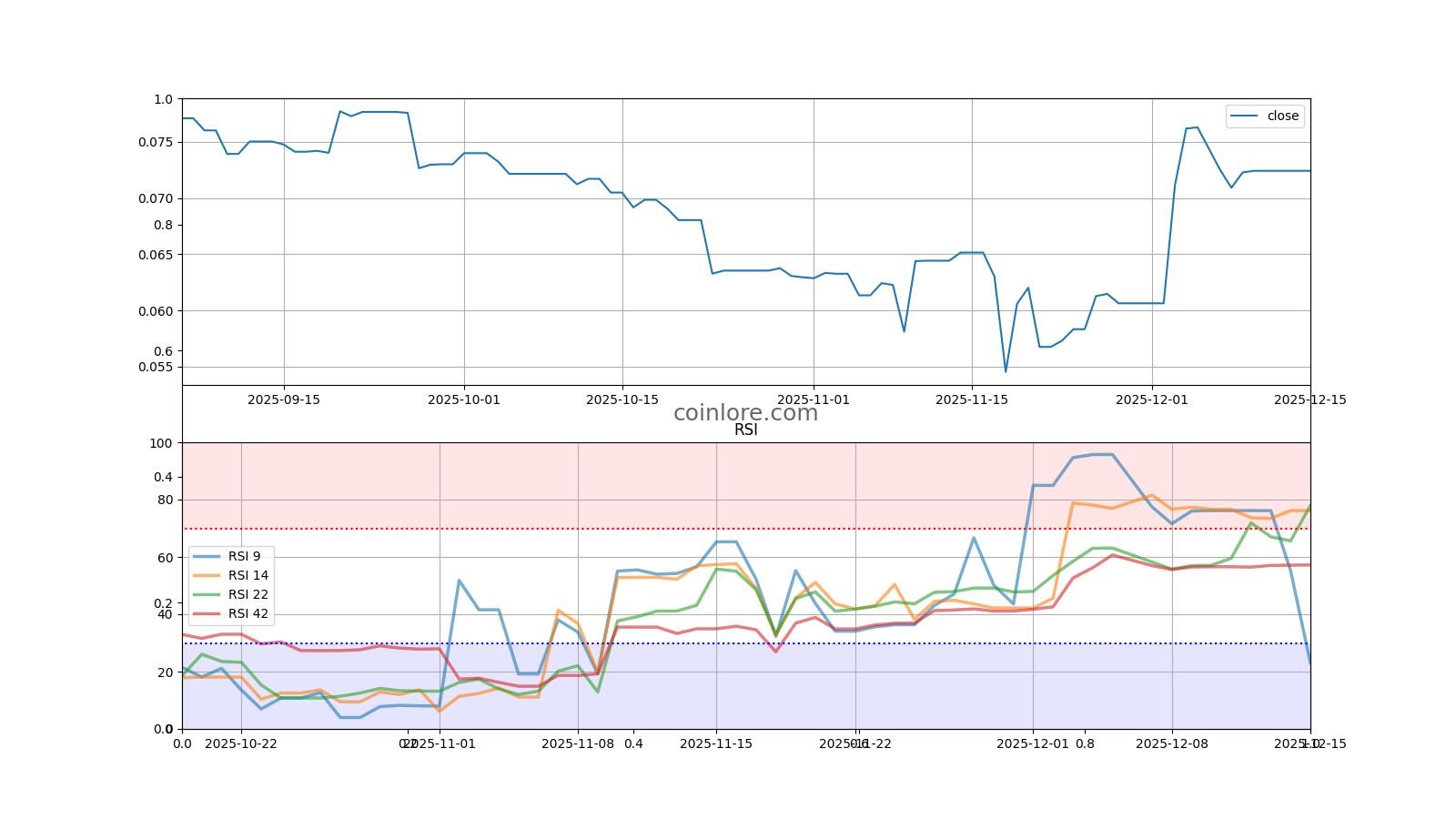 Allbridge RSI indicator
