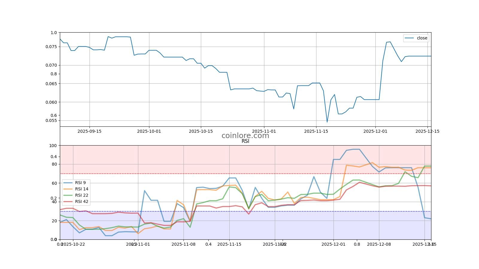 Allbridge RSI indicator
