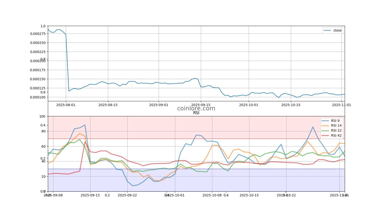 AllianceBlock RSI indicator