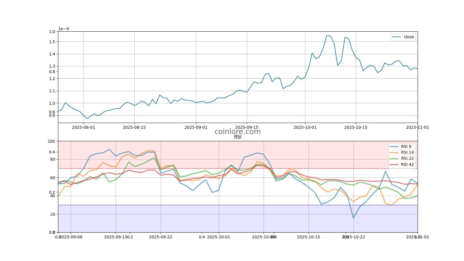 Allium Finance RSI indicator