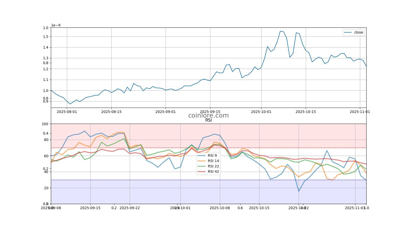 Allium Finance RSI indicator