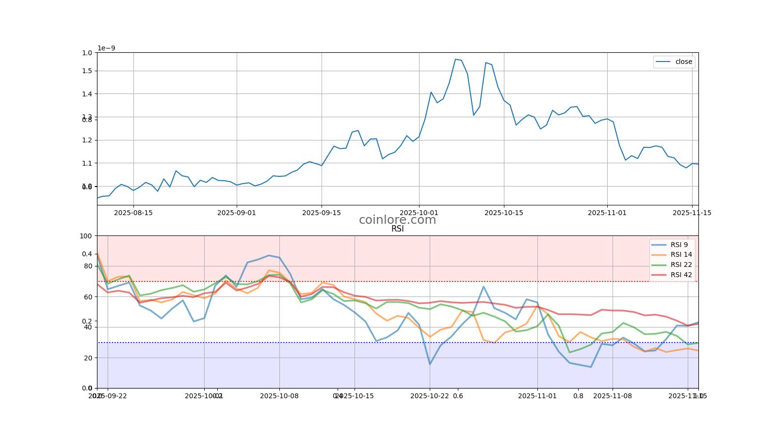 Allium Finance RSI indicator