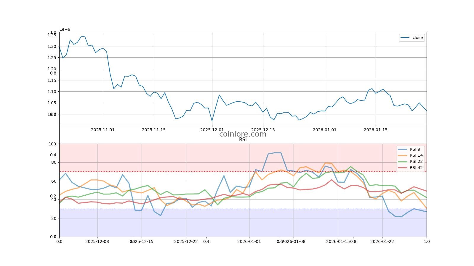 Allium Finance RSI indicator