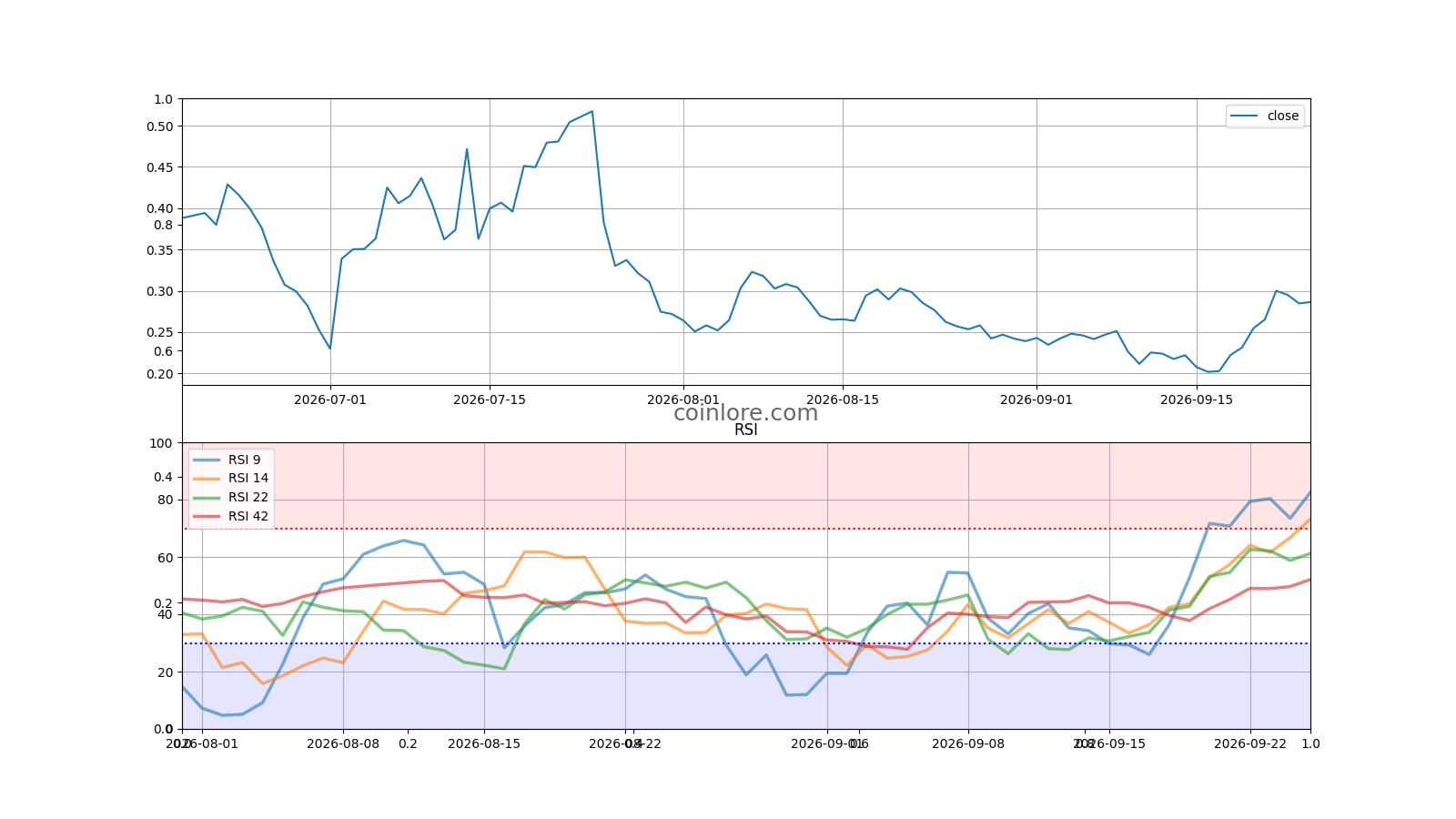 Allora RSI indicator