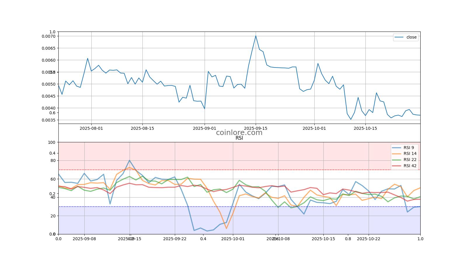 Alon RSI indicator