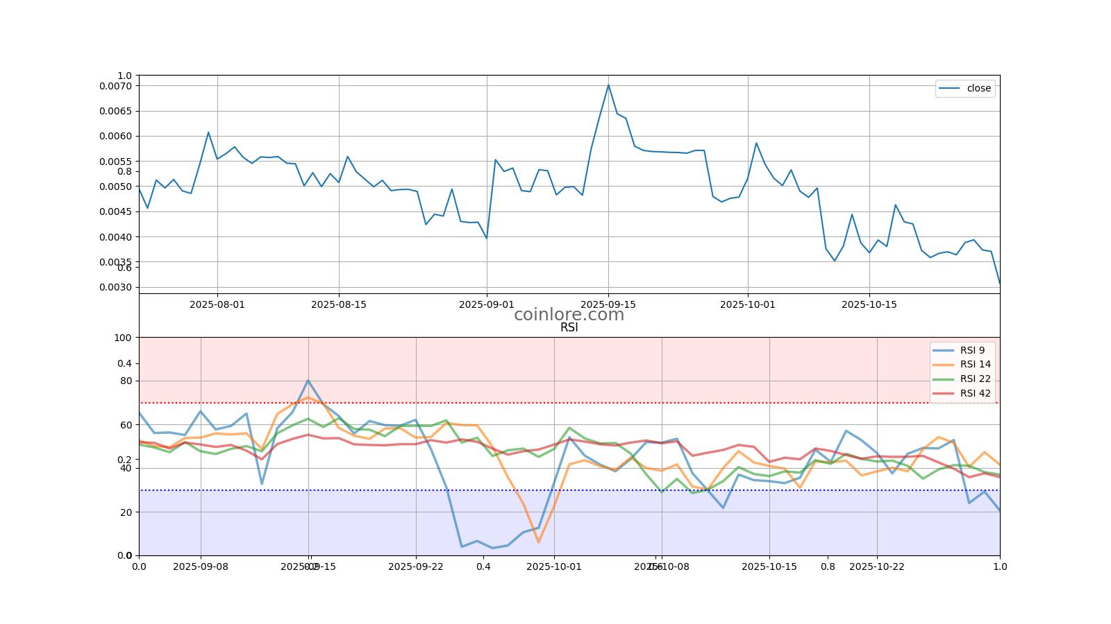 Alon RSI indicator