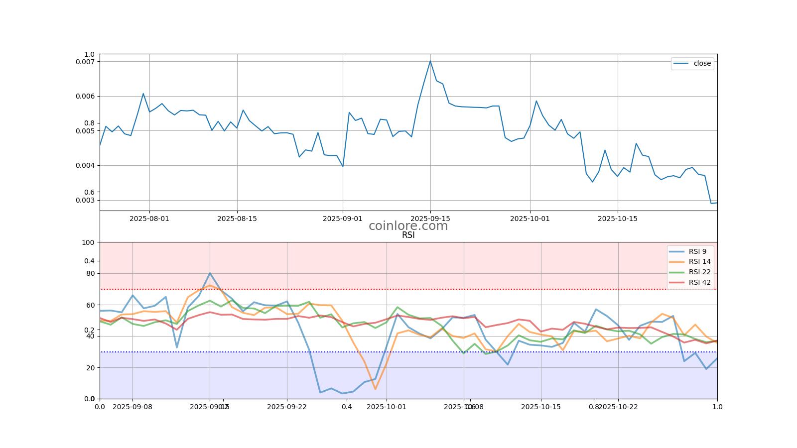 Alon RSI indicator