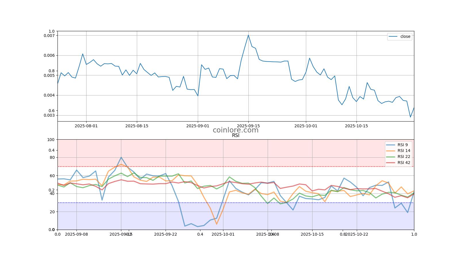 Alon RSI indicator