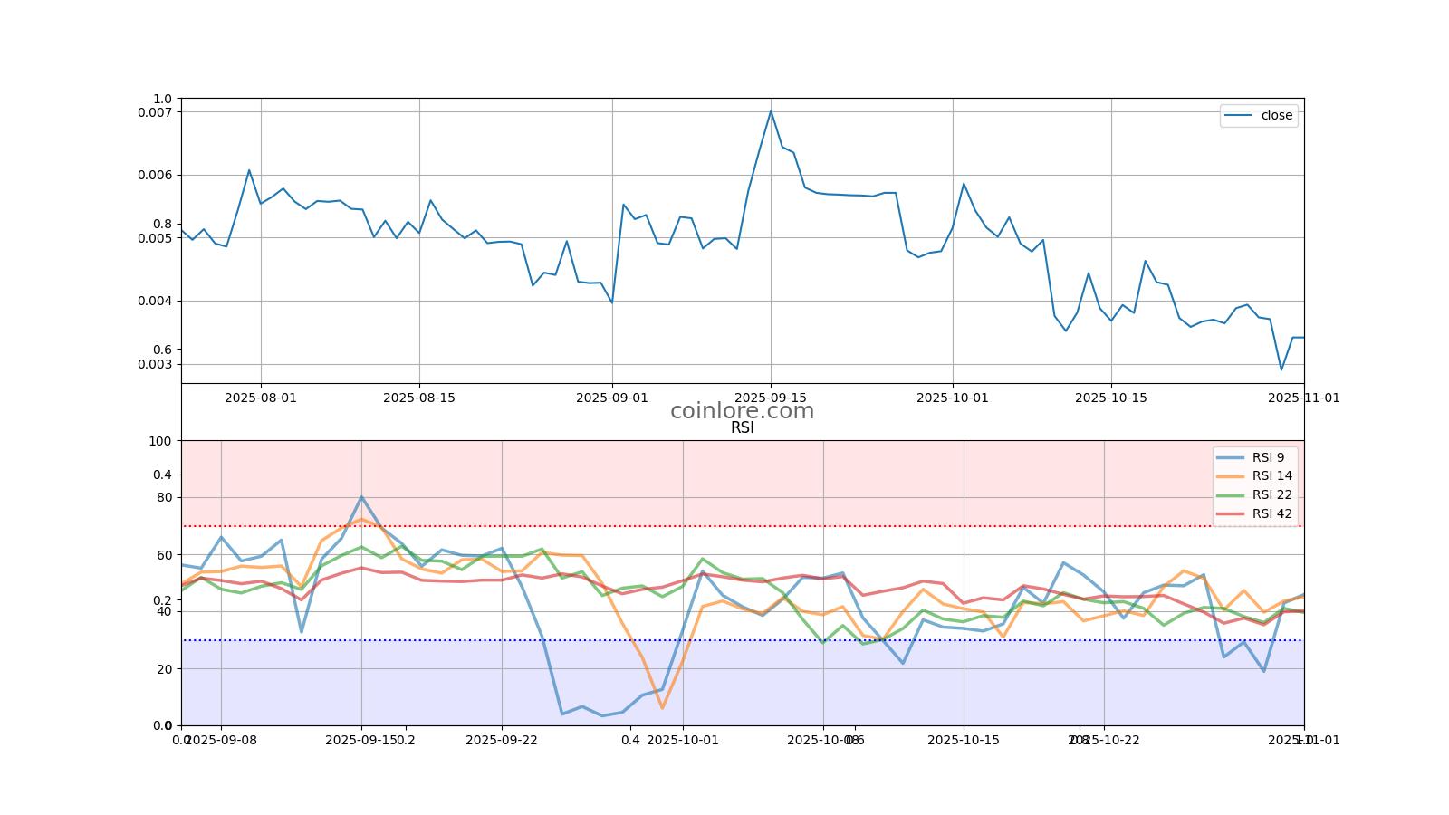 Alon RSI indicator