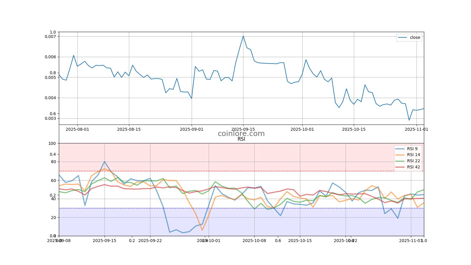 Alon RSI indicator