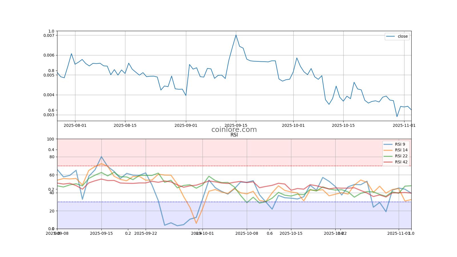 Alon RSI indicator