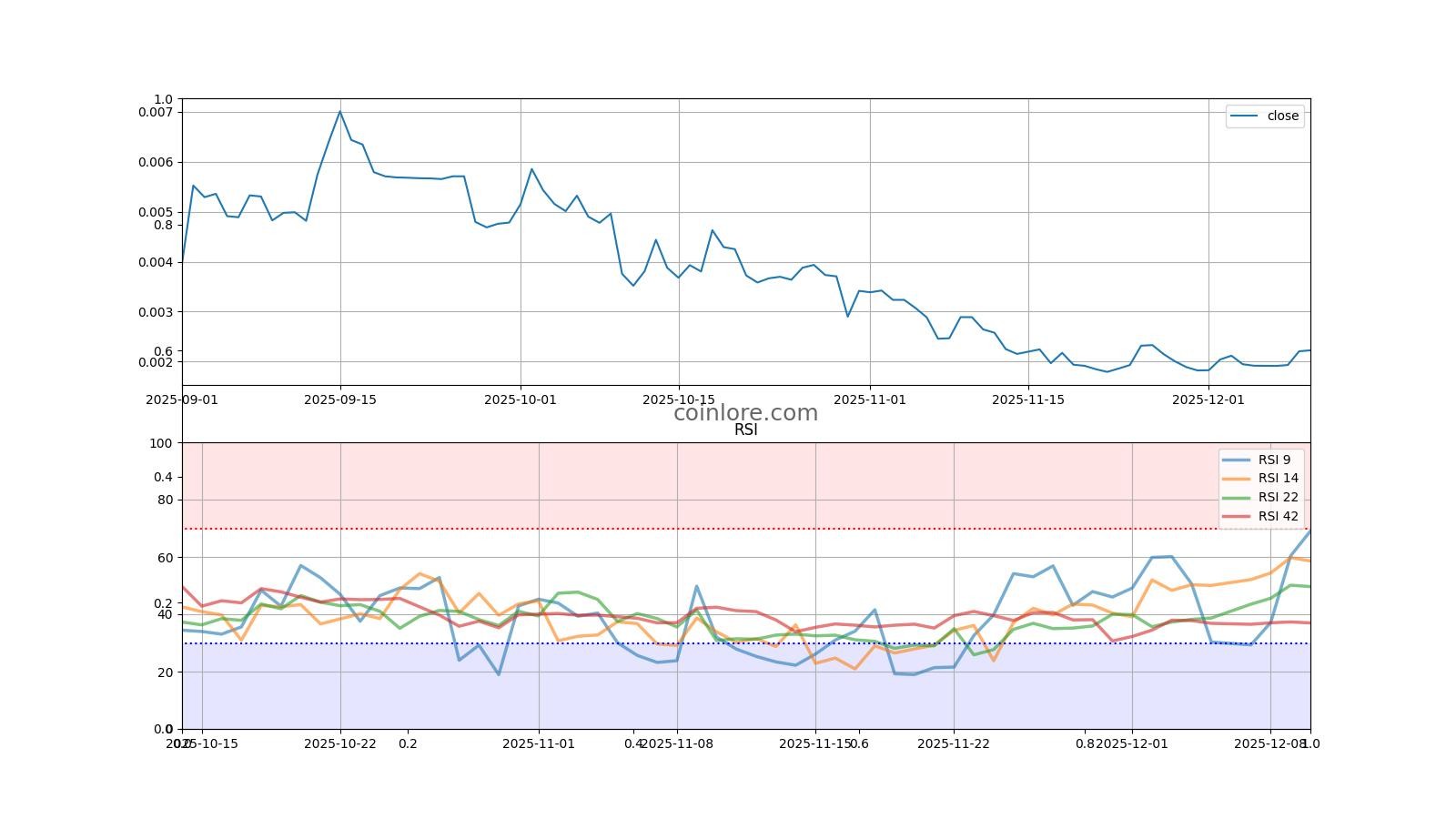 Alon RSI indicator