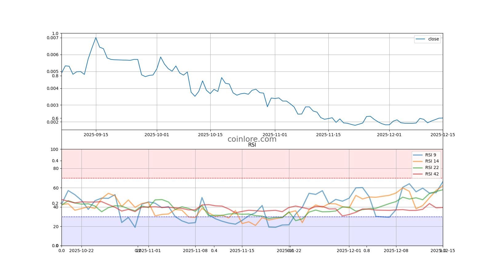 Alon RSI indicator