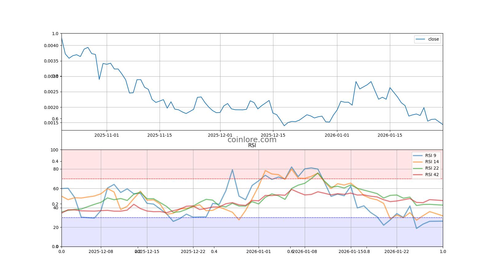 Alon RSI indicator