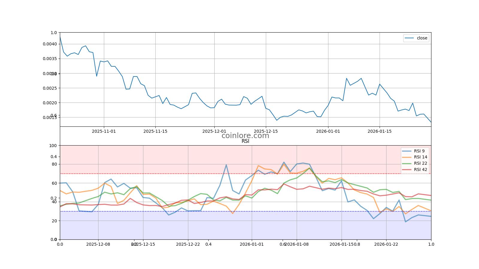 Alon RSI indicator