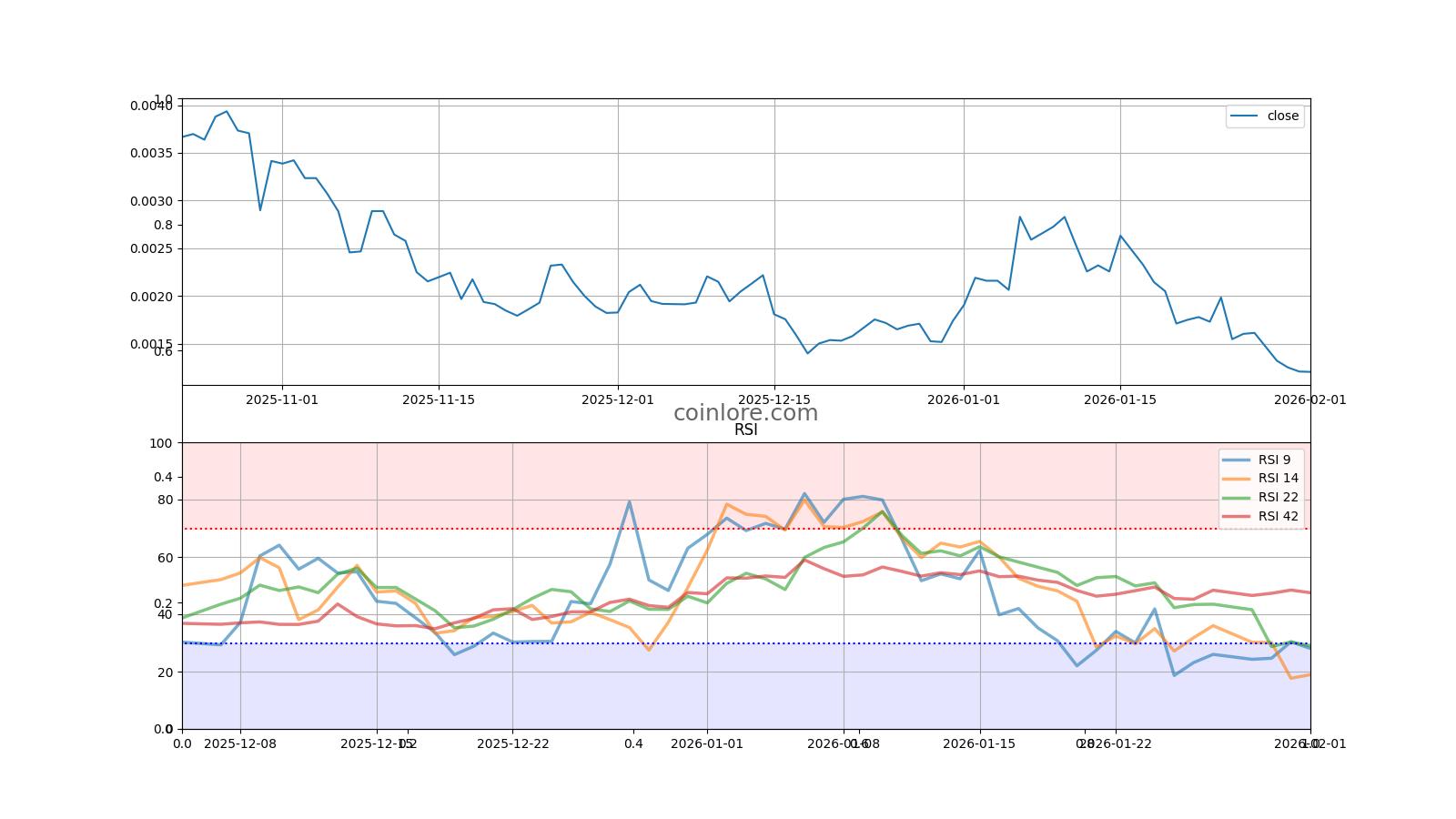 Alon RSI indicator