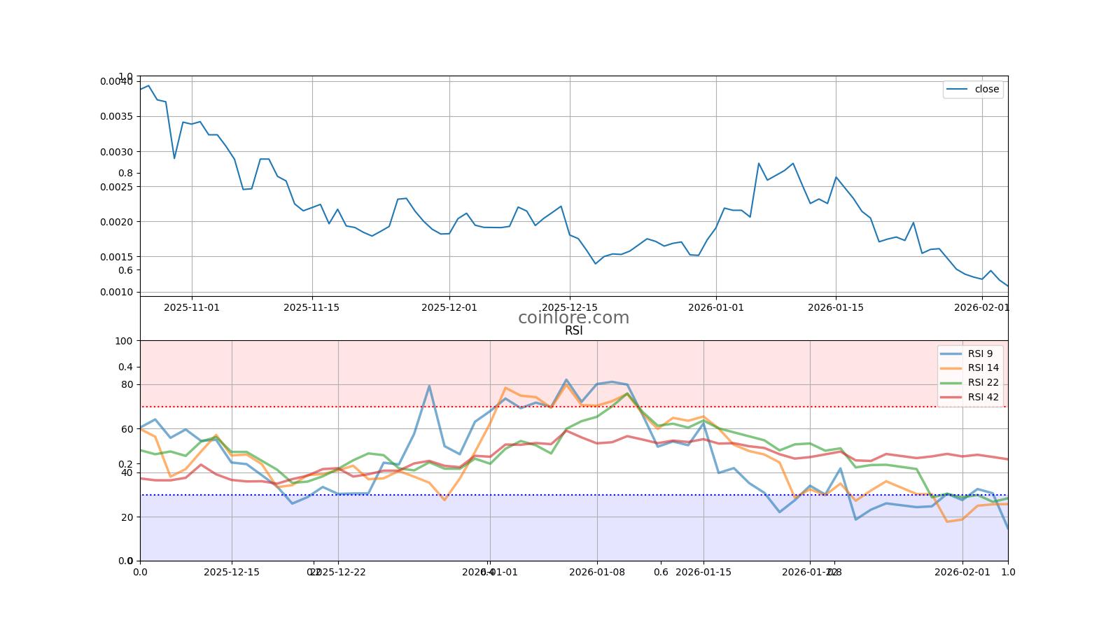 Alon RSI indicator