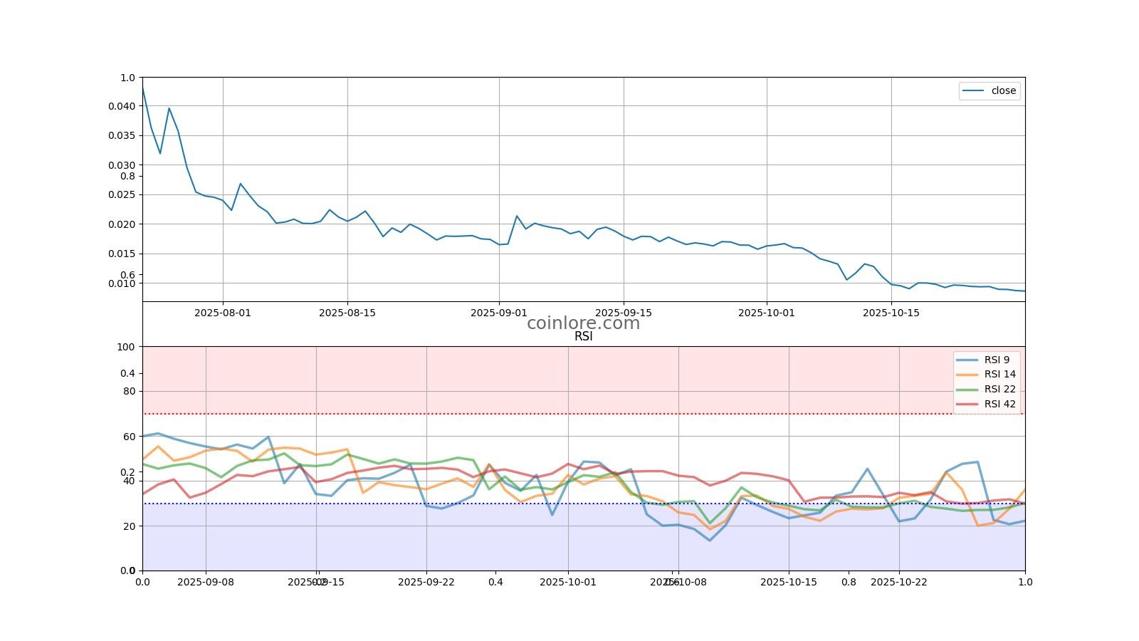 Alpaca Finance RSI indicator