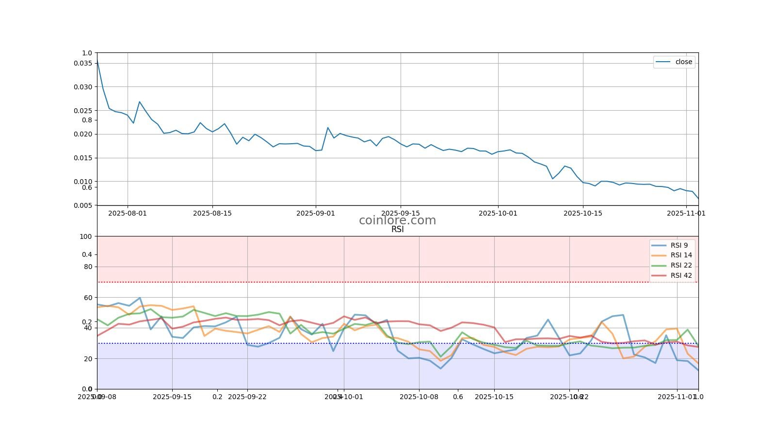 Alpaca Finance RSI indicator