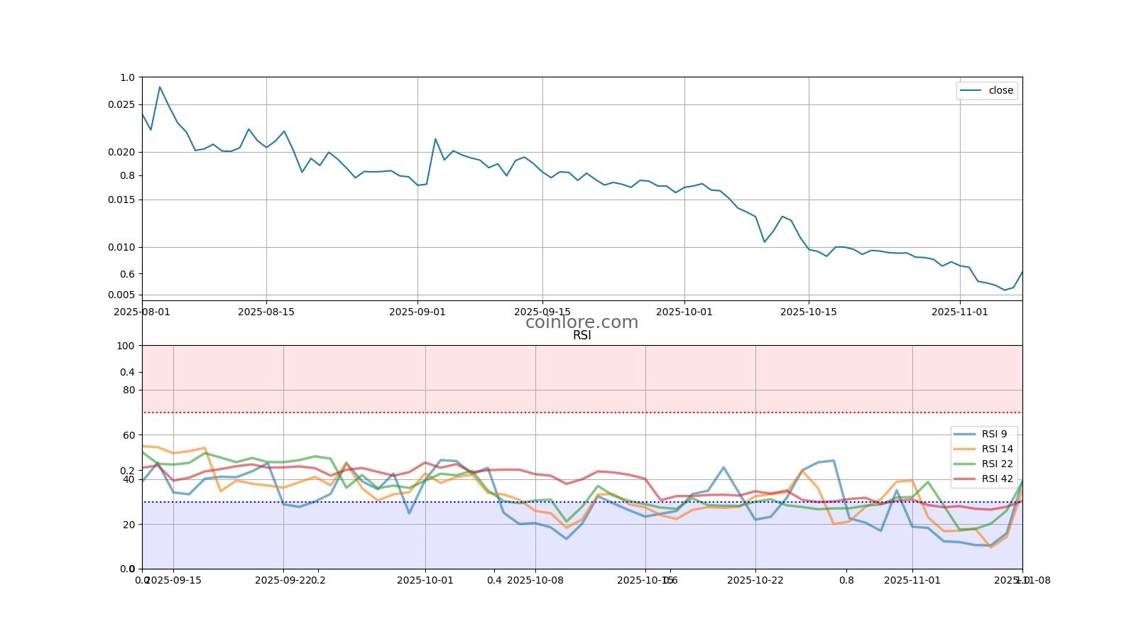Alpaca Finance RSI indicator