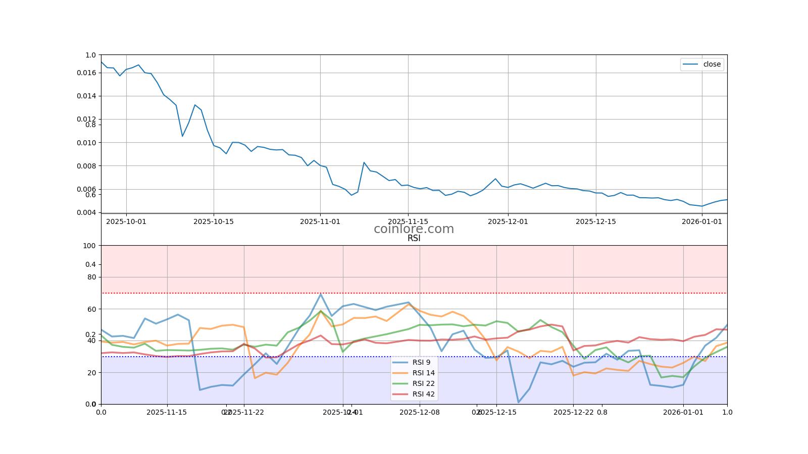 Alpaca Finance RSI indicator