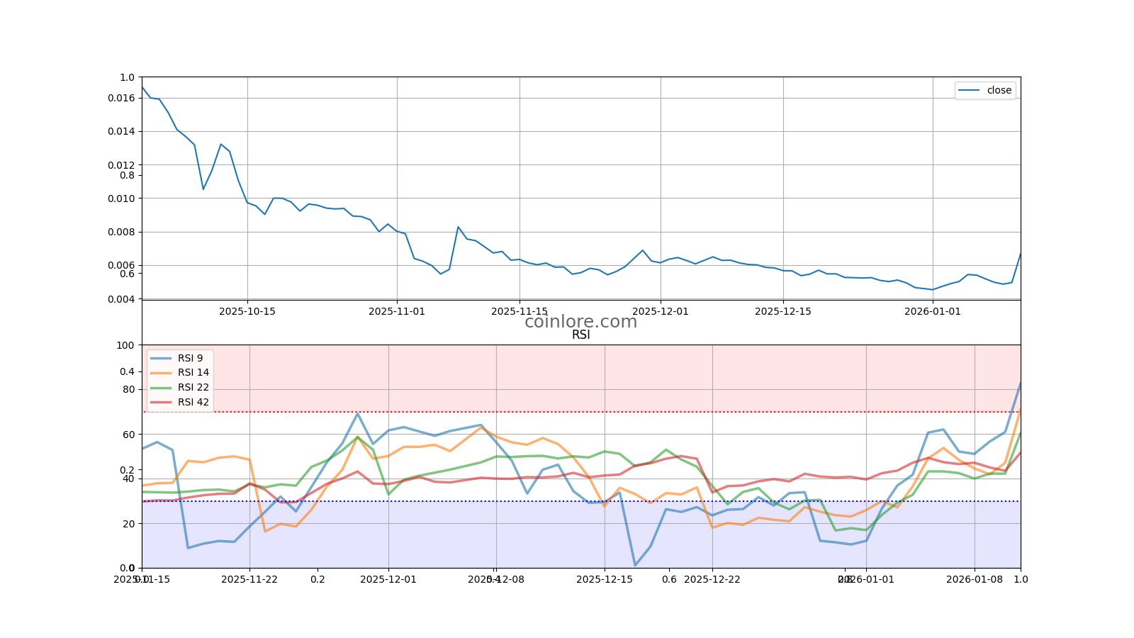 Alpaca Finance RSI indicator