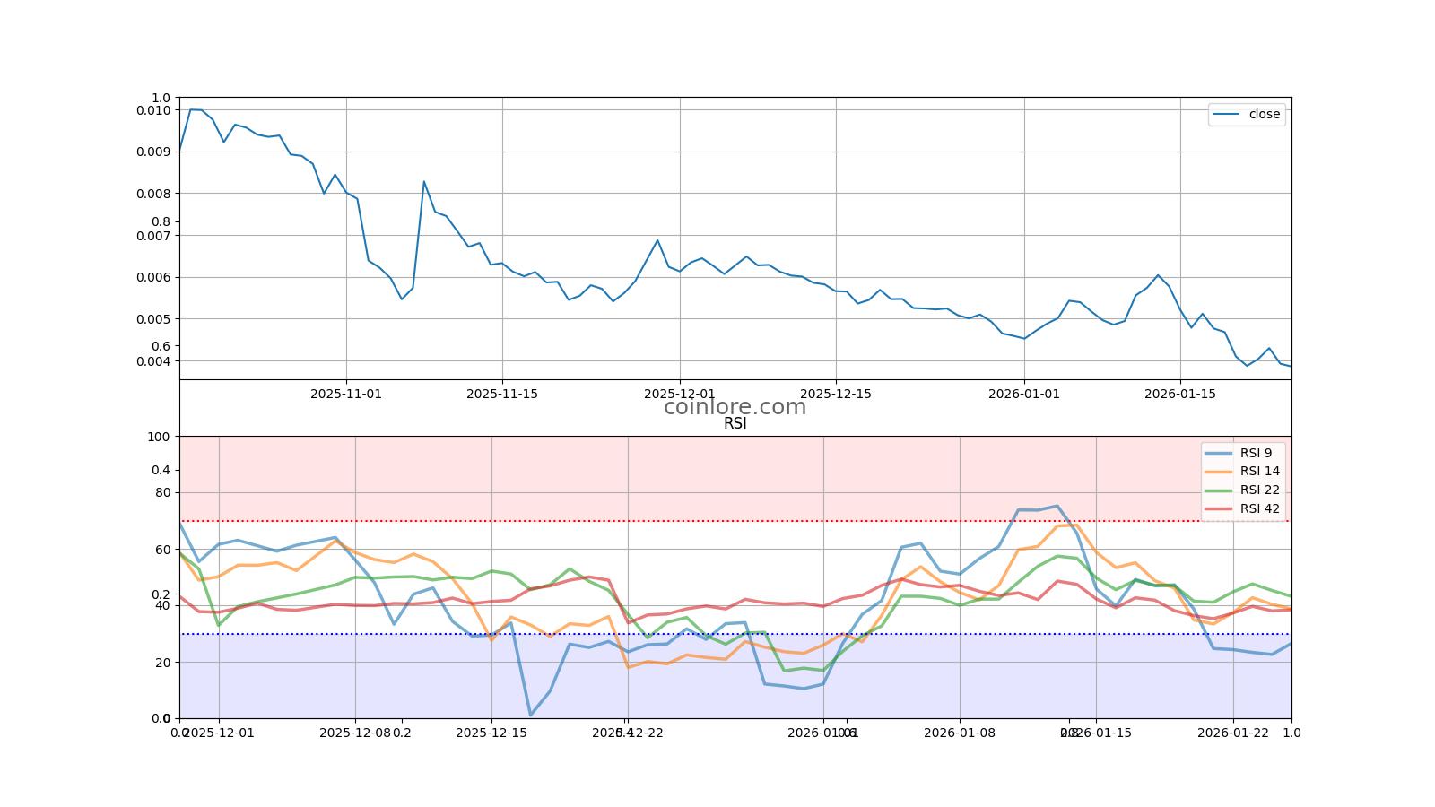 Alpaca Finance RSI indicator