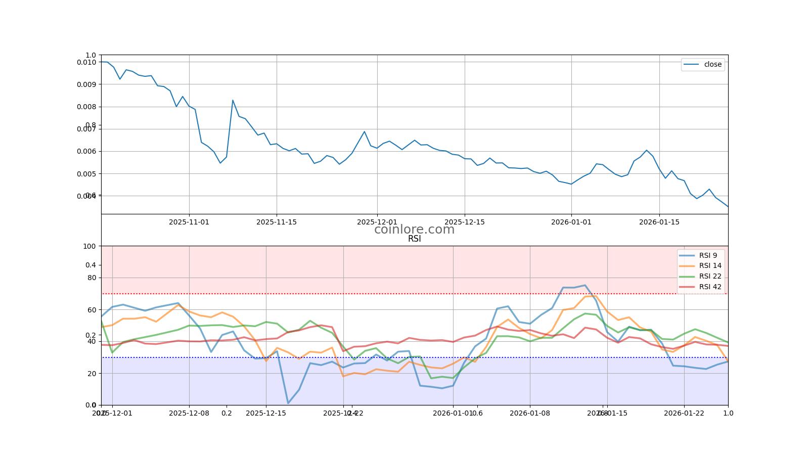 Alpaca Finance RSI indicator