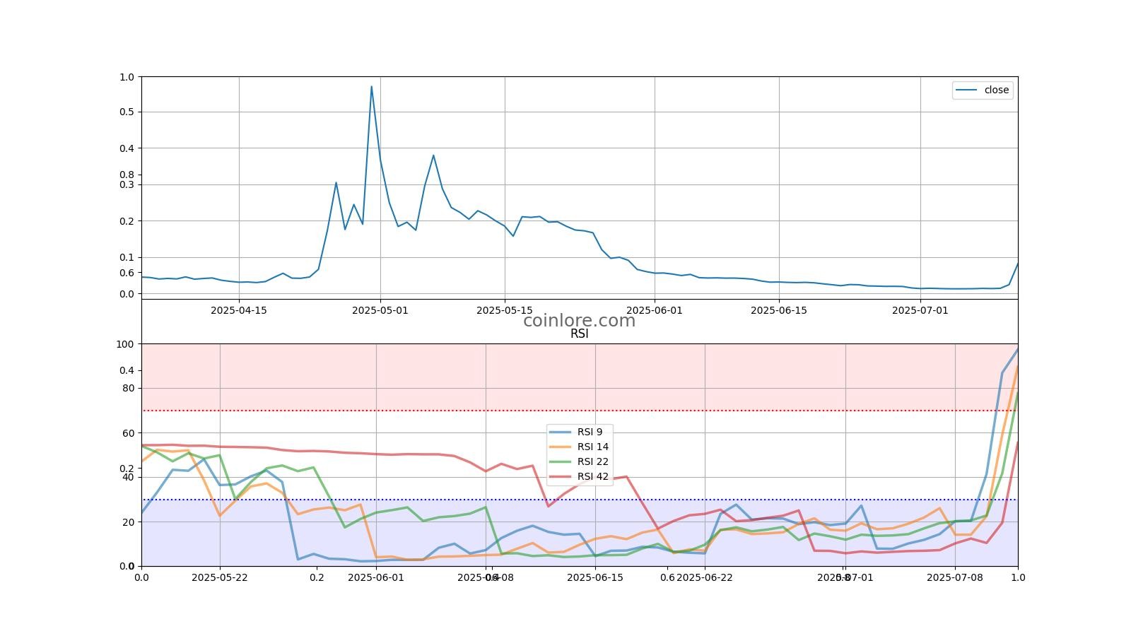 Alpaca Finance RSI indicator