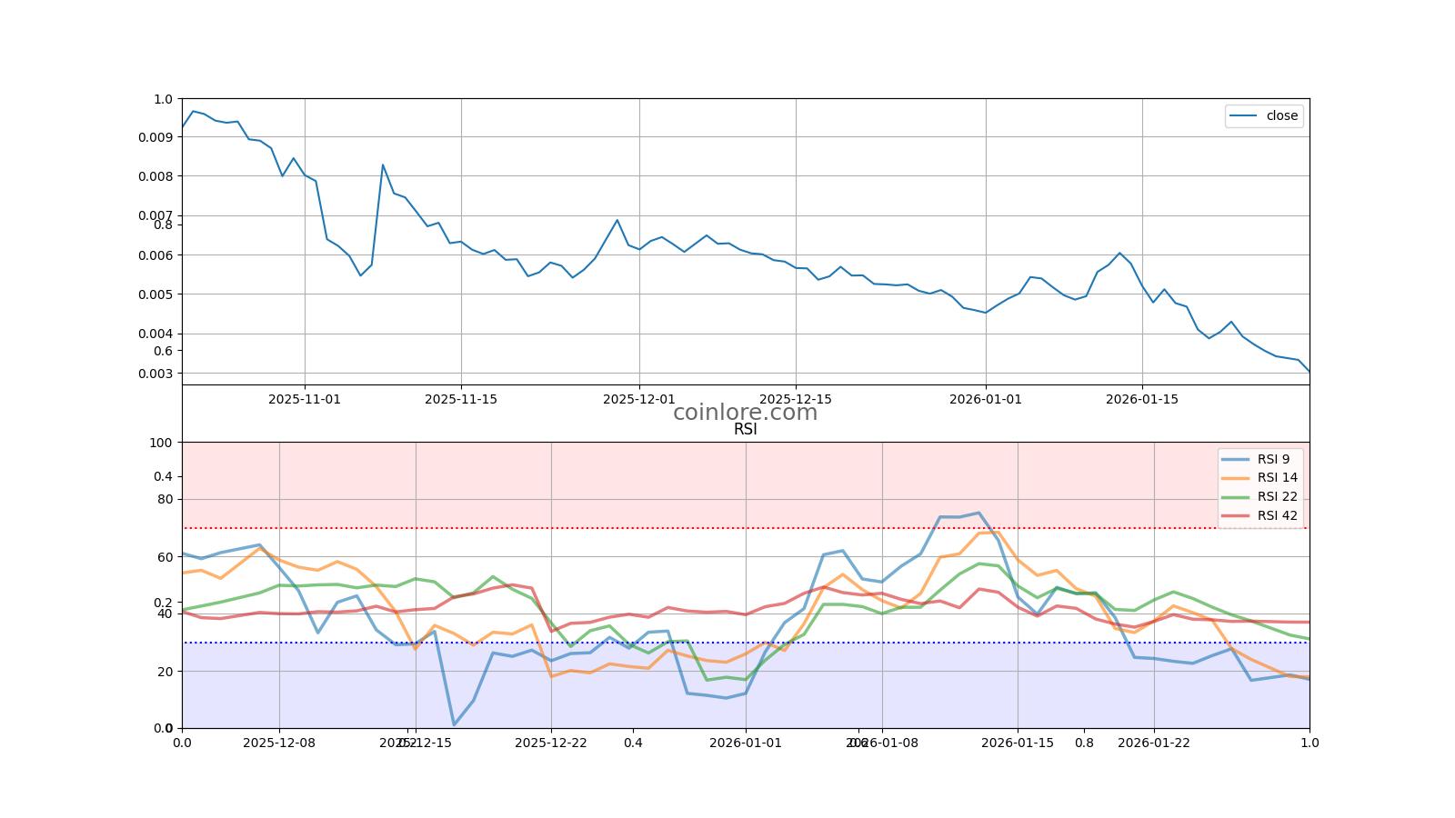 Alpaca Finance RSI indicator