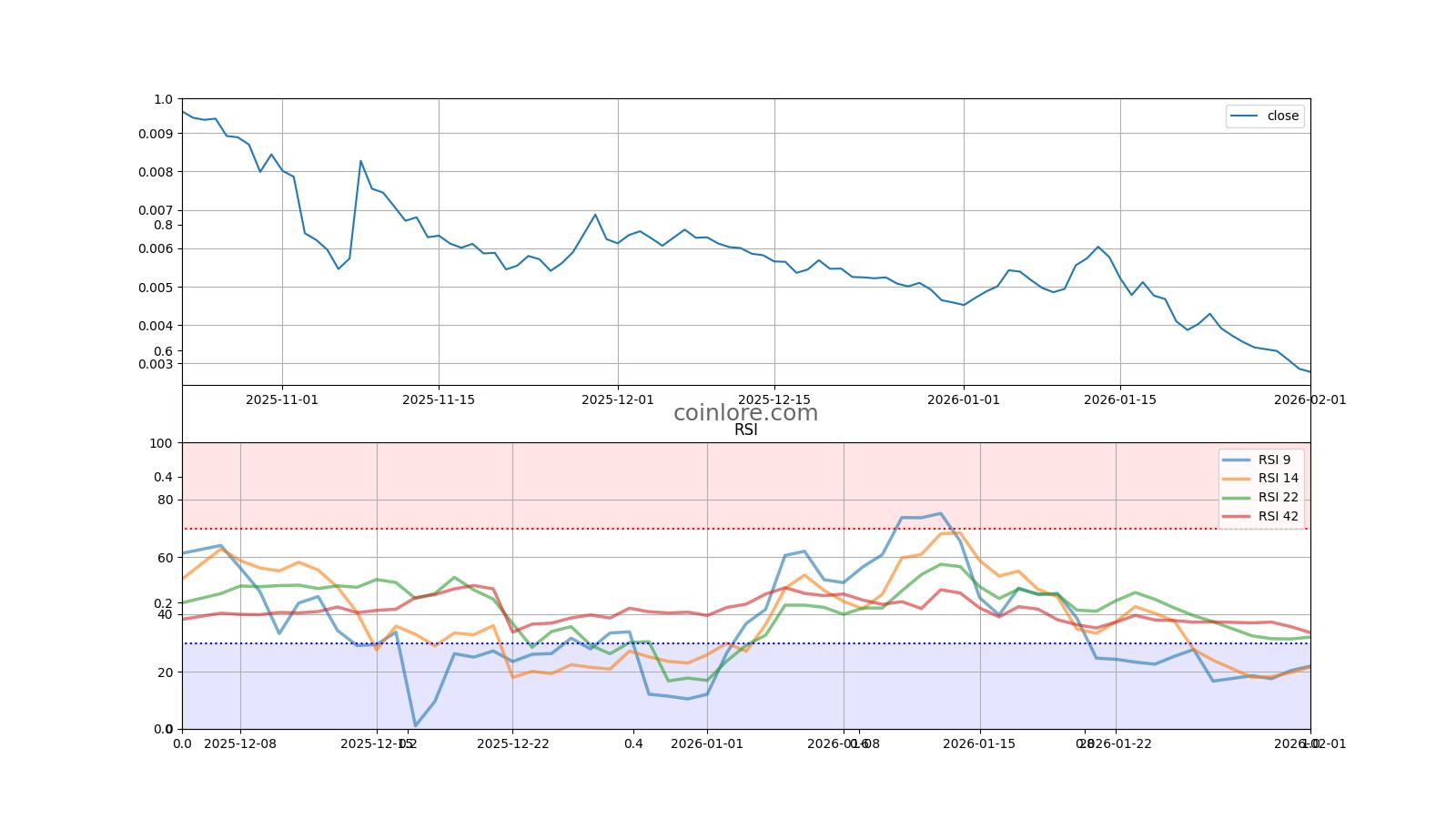Alpaca Finance RSI indicator