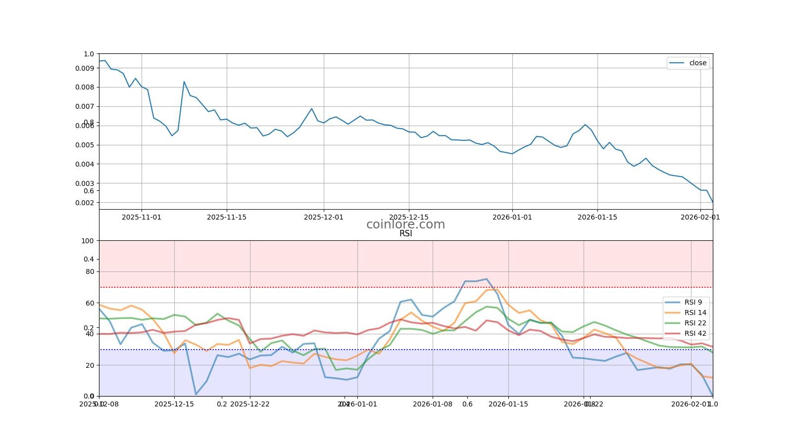 Alpaca Finance RSI indicator