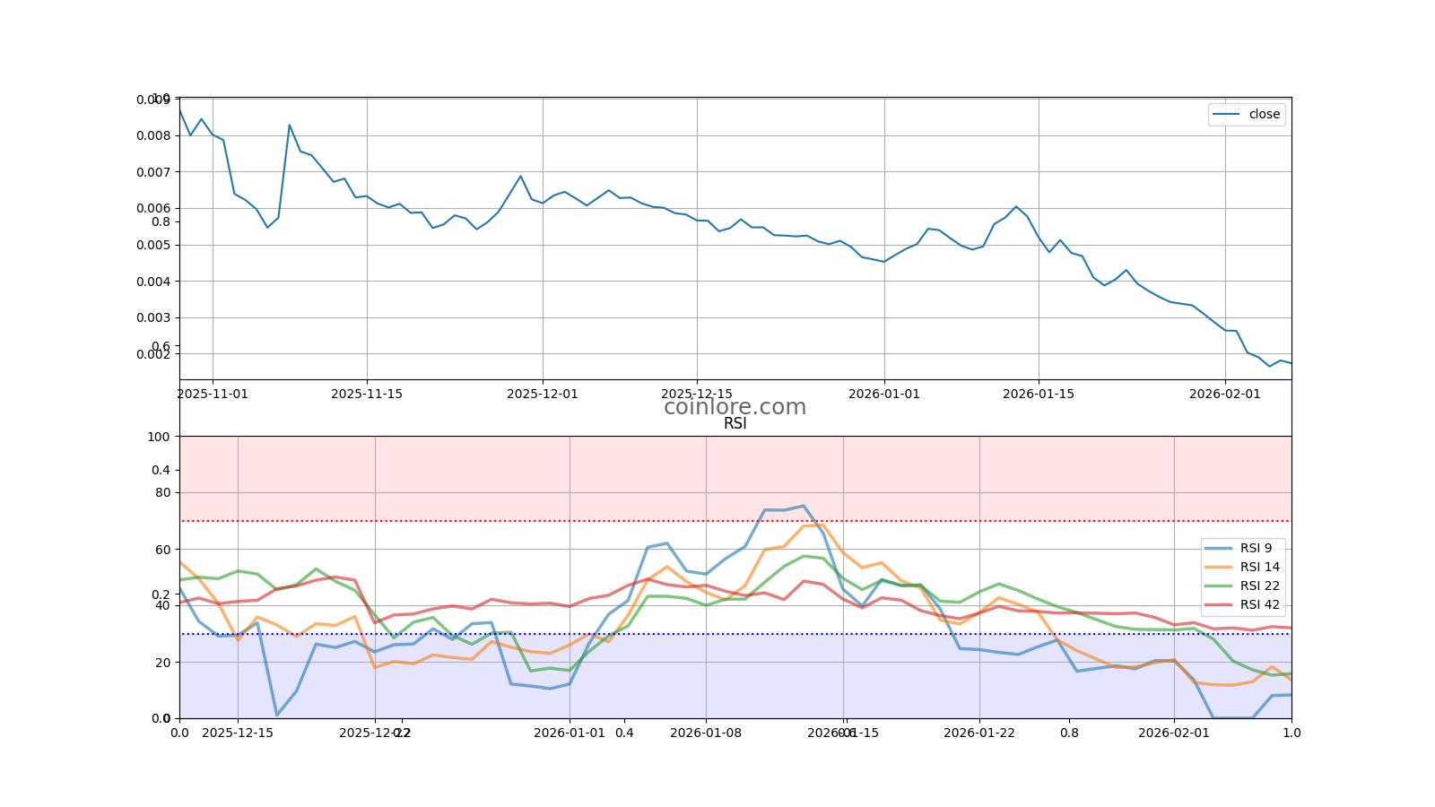 Alpaca Finance RSI indicator