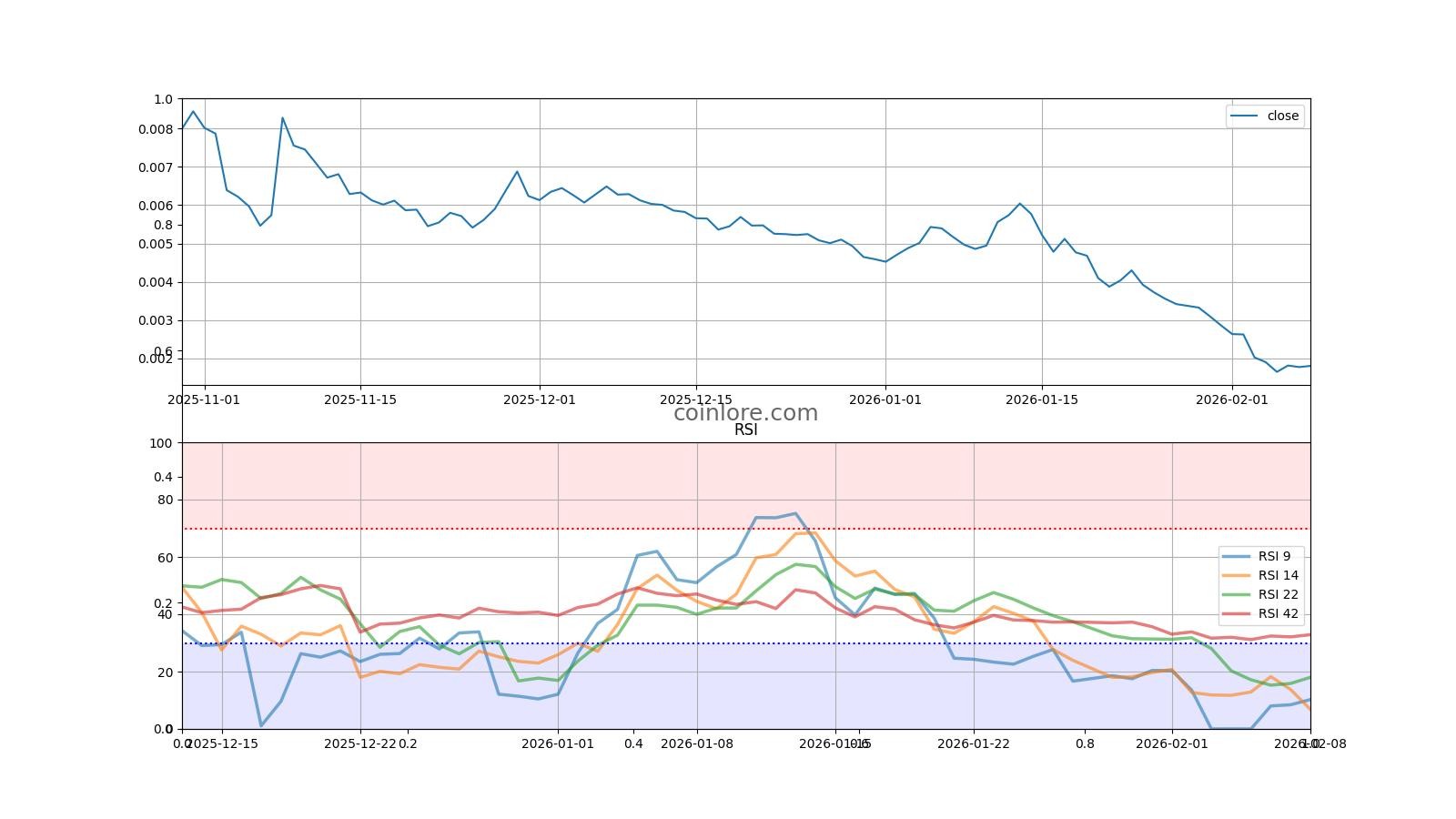 Alpaca Finance RSI indicator