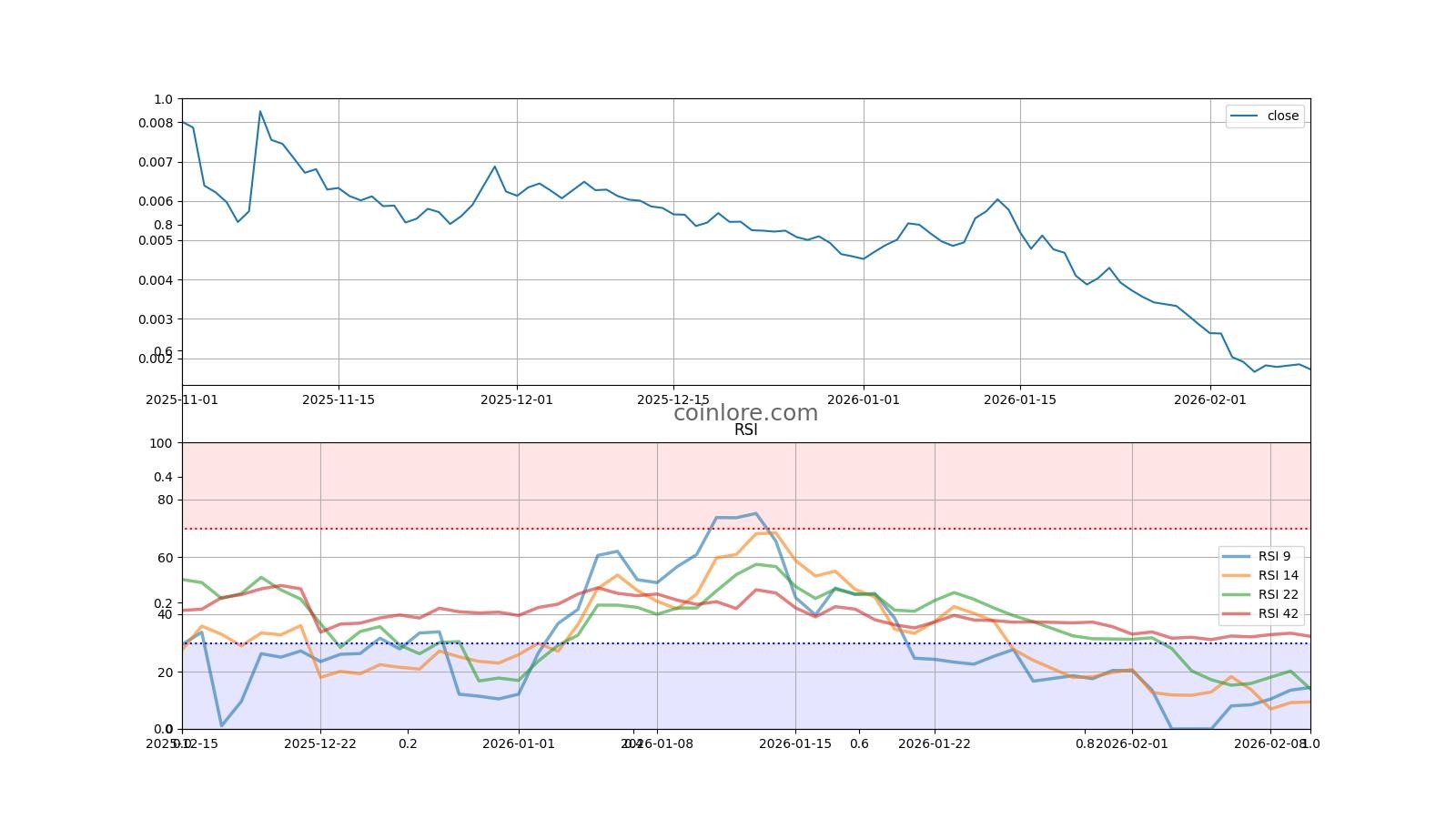Alpaca Finance RSI indicator