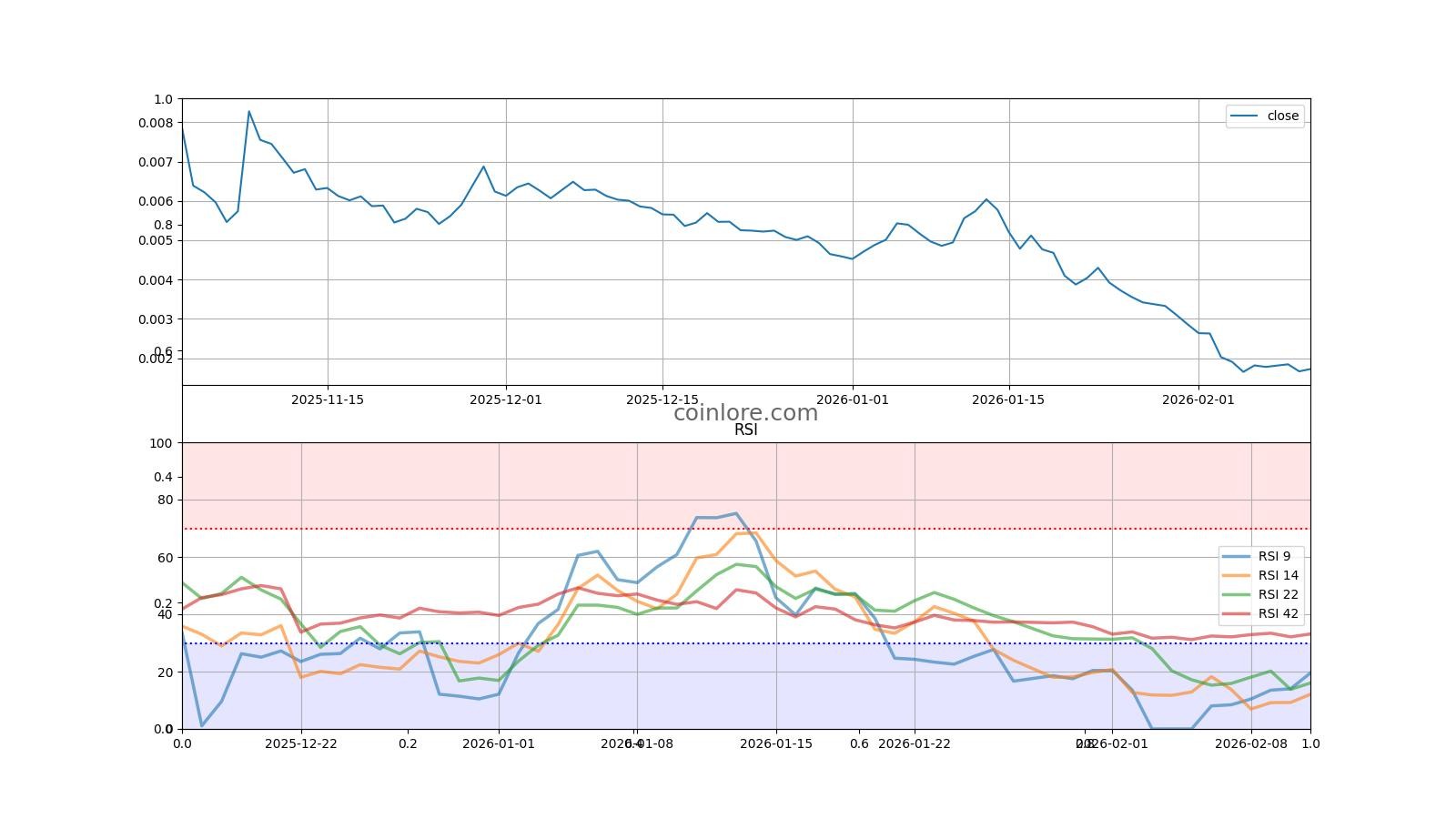 Alpaca Finance RSI indicator