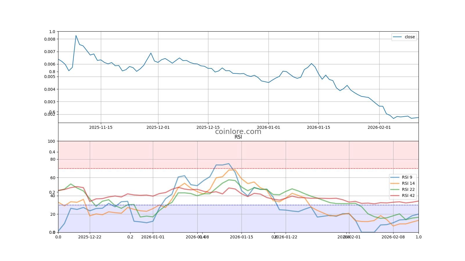 Alpaca Finance RSI indicator