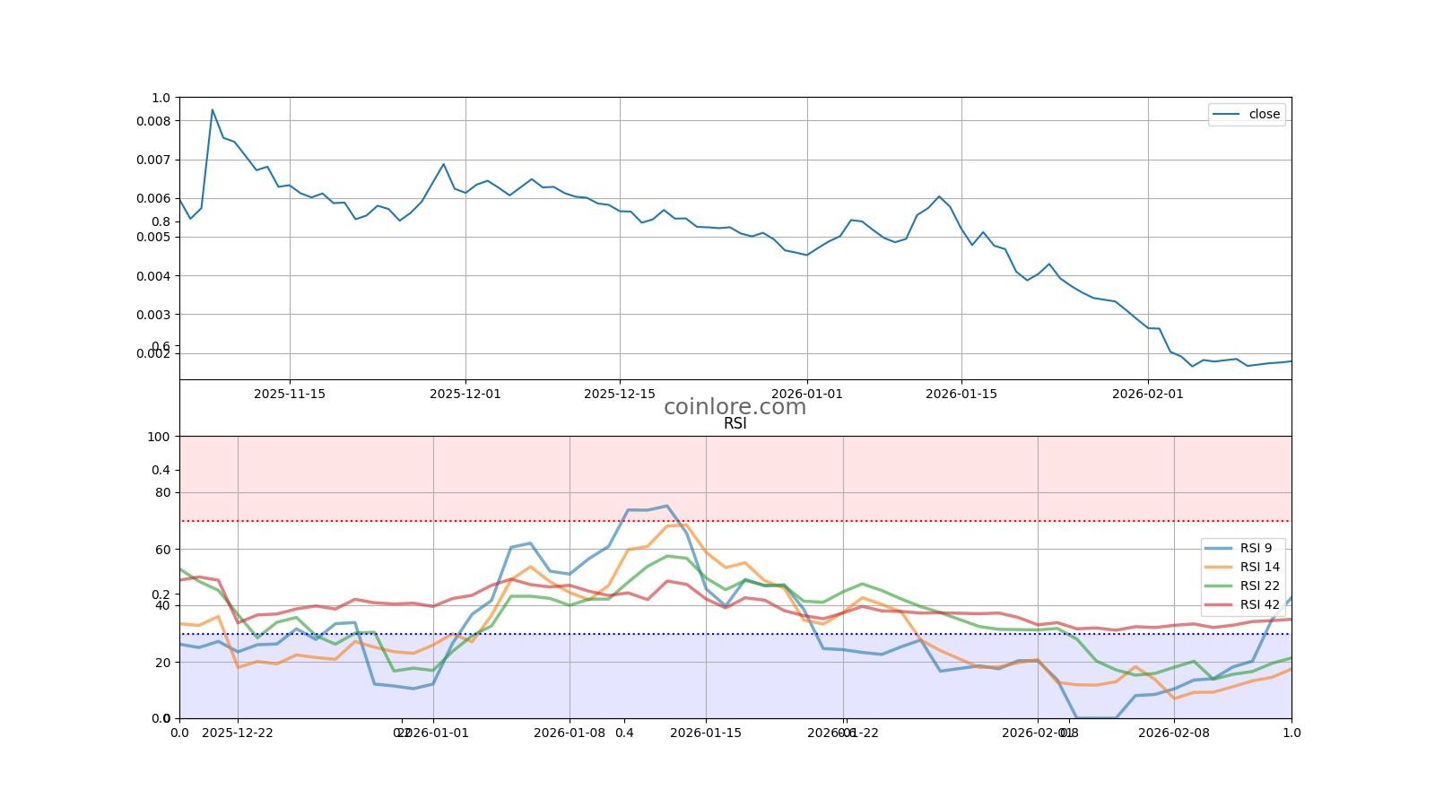 Alpaca Finance RSI indicator