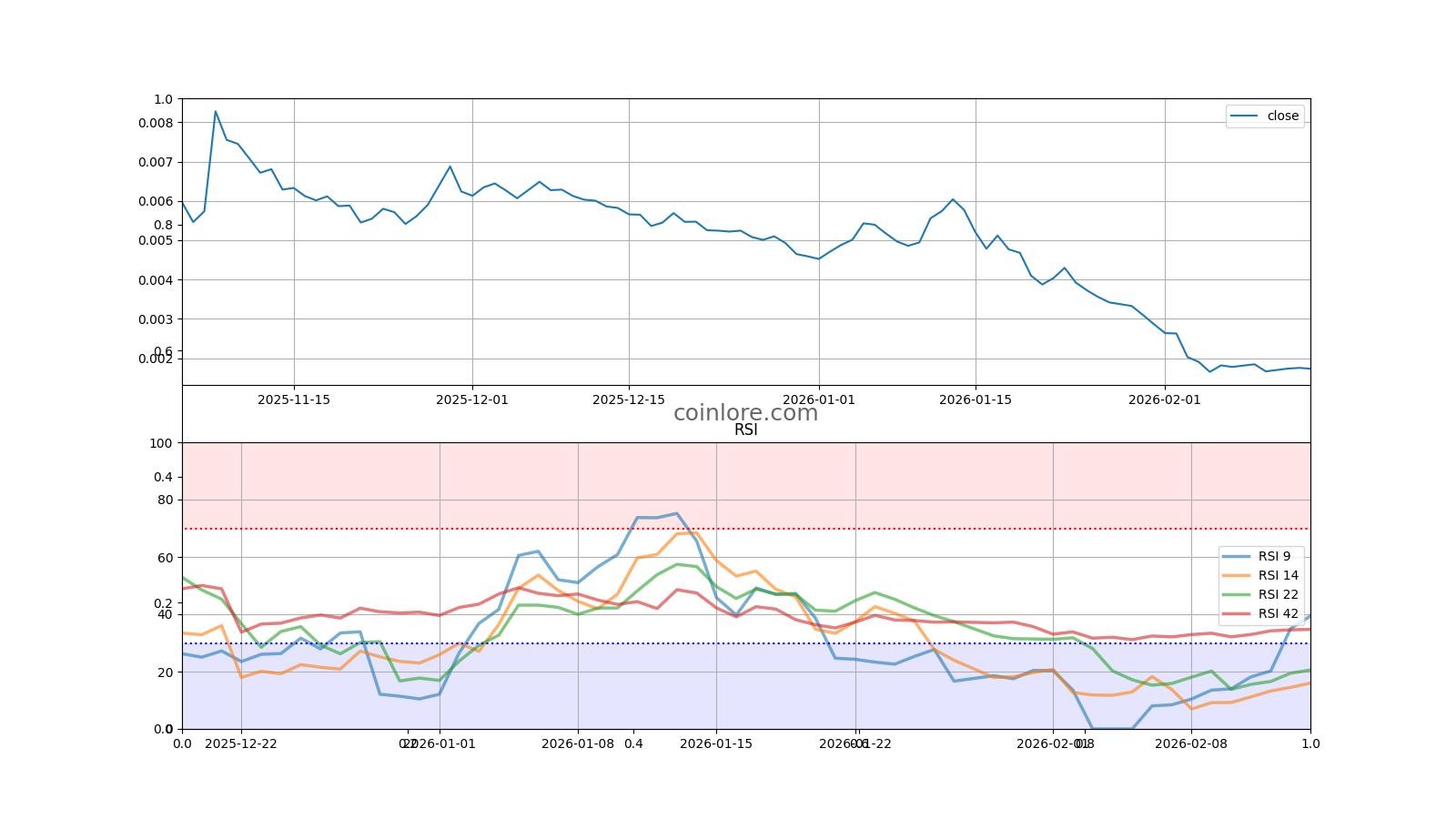 Alpaca Finance RSI indicator