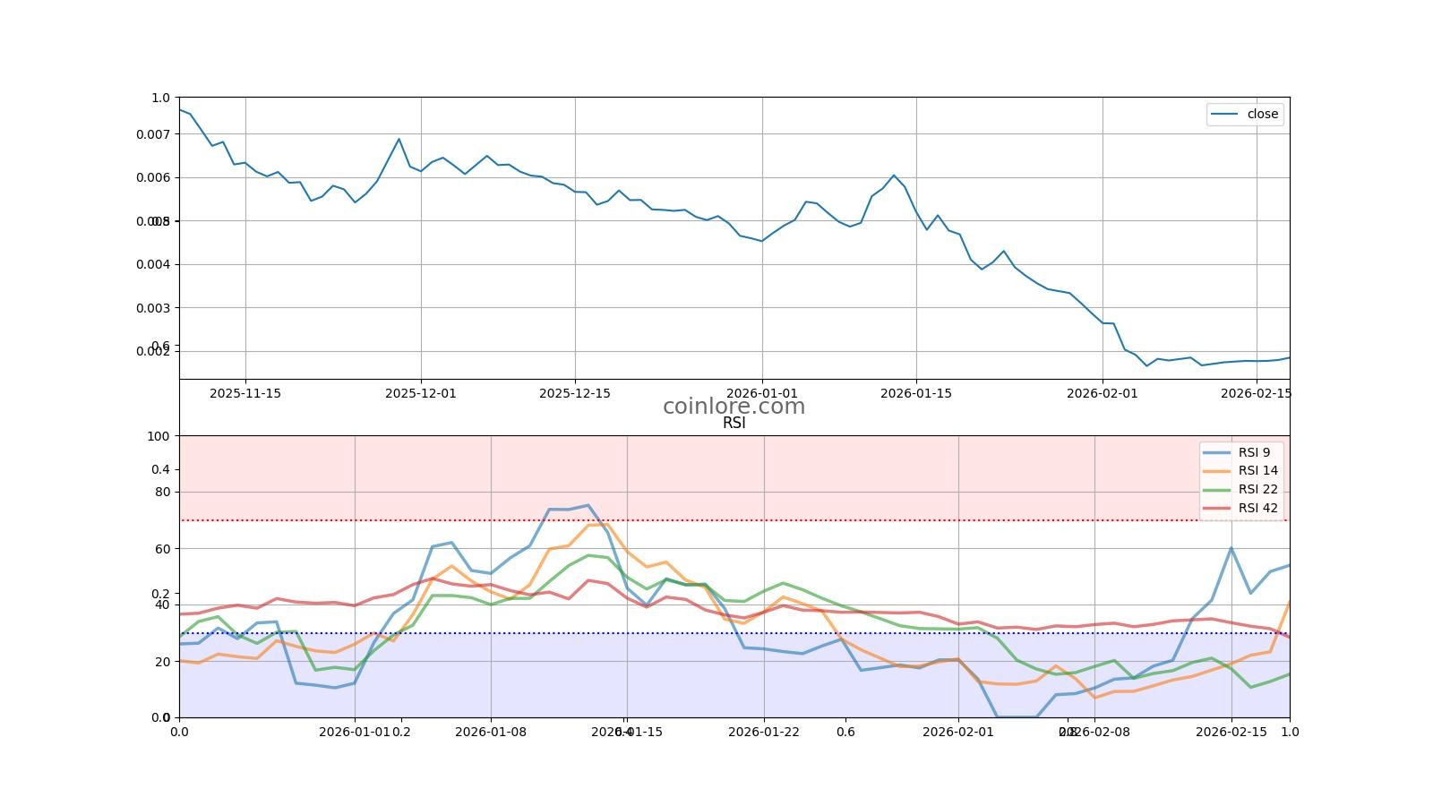 Alpaca Finance RSI indicator