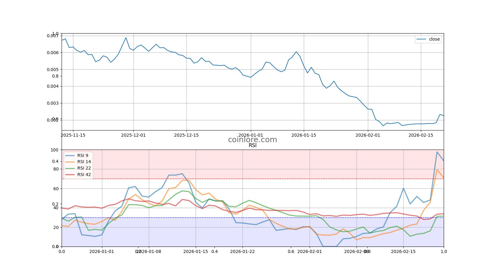 Alpaca Finance RSI indicator