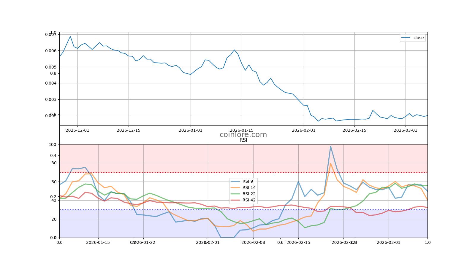 Alpaca Finance RSI indicator