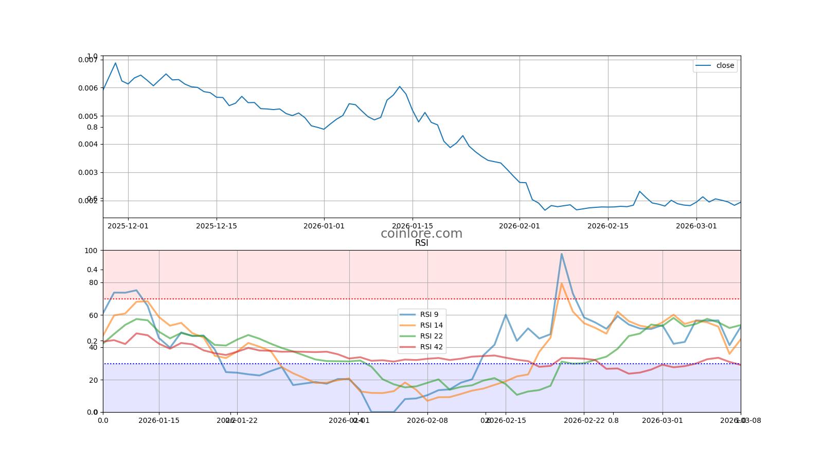 Alpaca Finance RSI indicator
